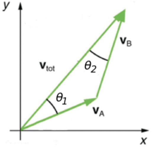 Solved The figure depicts the sum of two velocities, vA and | Chegg.com