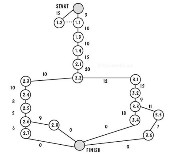 Solved Make pert chart using visual paradigm for the | Chegg.com