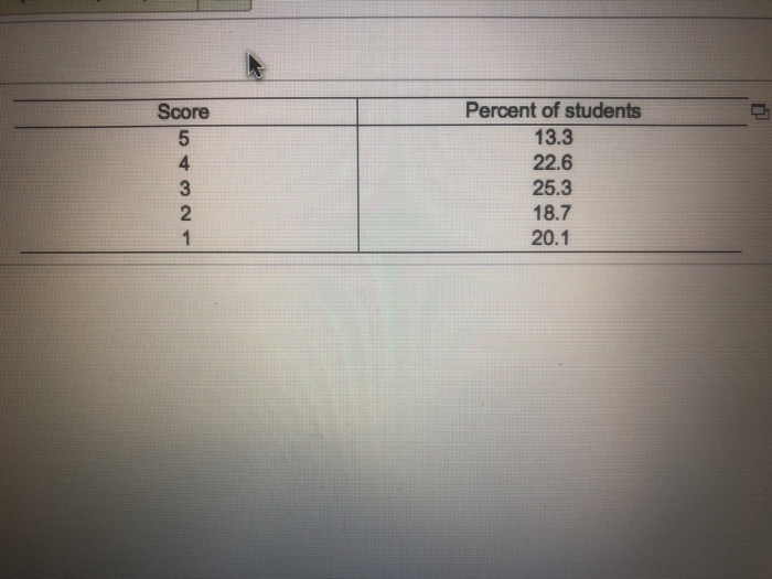 Solved The score distribution shown in the table is for all | Chegg.com