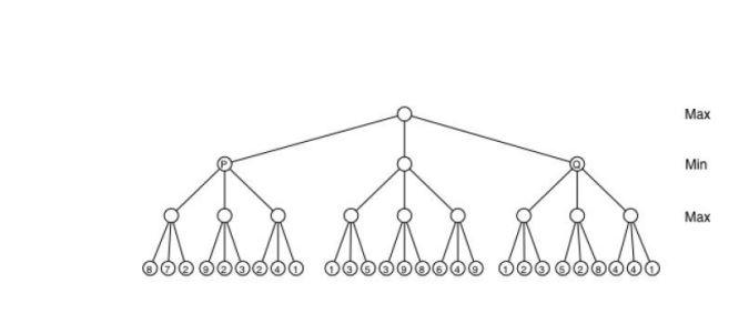 Solved Given the following game tree: Perform alpha beta | Chegg.com