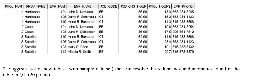 Solved PROJ NUM PROJ_NAME EMP NUM EMP-NAME 101 John D. | Chegg.com