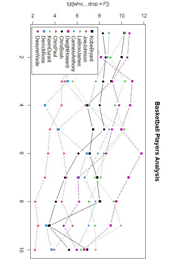 Basketball Players Analysis Basketball Players | Chegg.com