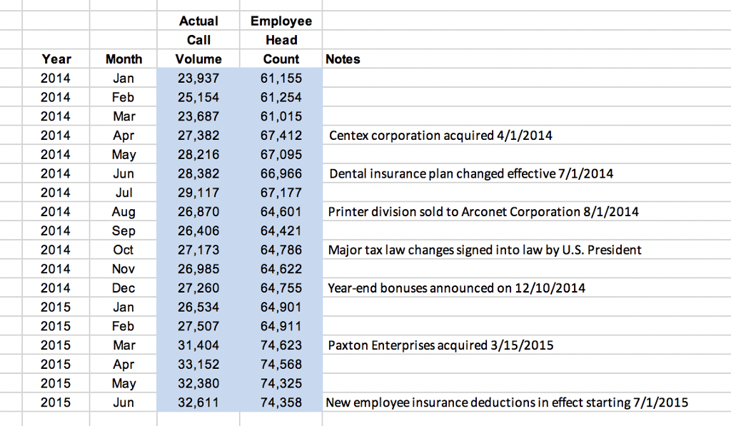 Solved Apply Linear Regression to predict call volume from | Chegg.com