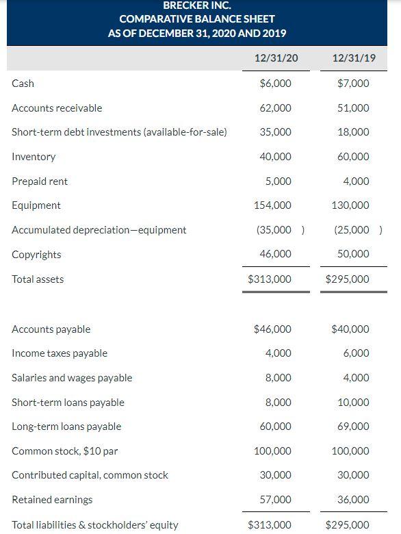 Solved BRECKER INC. COMPARATIVE BALANCE SHEET AS OF DECEMBER | Chegg.com