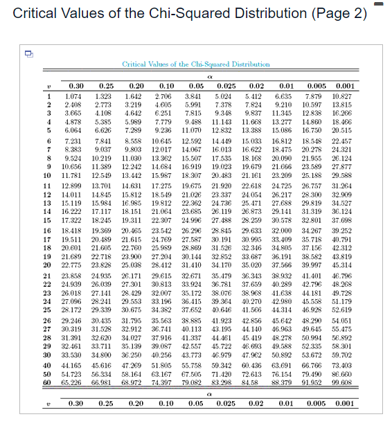 Solved For a chi-squared distribution, find X0.005 when v = | Chegg.com