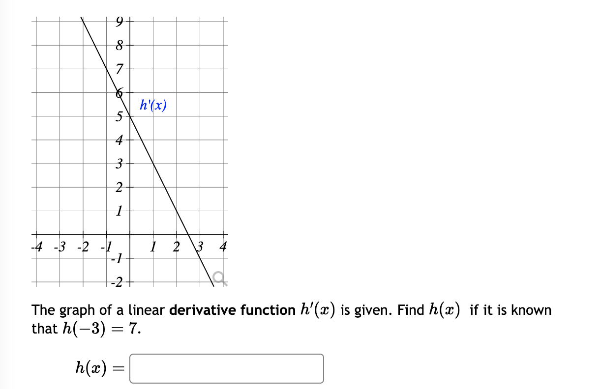 Solved The graph of a linear derivative function h′(x) is | Chegg.com