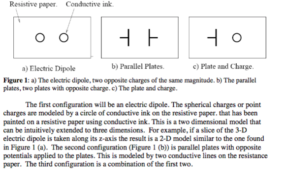 Solved Resistive paper. Conductive ink. a) Electric Dipole | Chegg.com