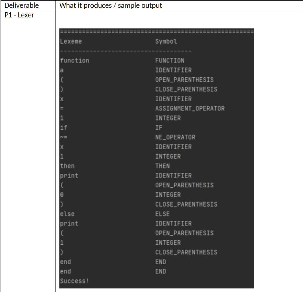 Solved PLEASE DEVELOP LEXICAL ANALYZER(SCANNER) USE Python | Chegg.com
