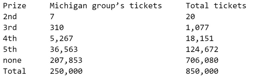 We are given the problem that there is a lottery | Chegg.com