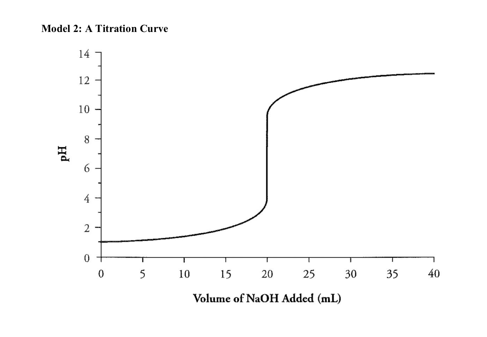 Mndel 2: A Titration Curve\r\n7. The graph in Model 2 | Chegg.com
