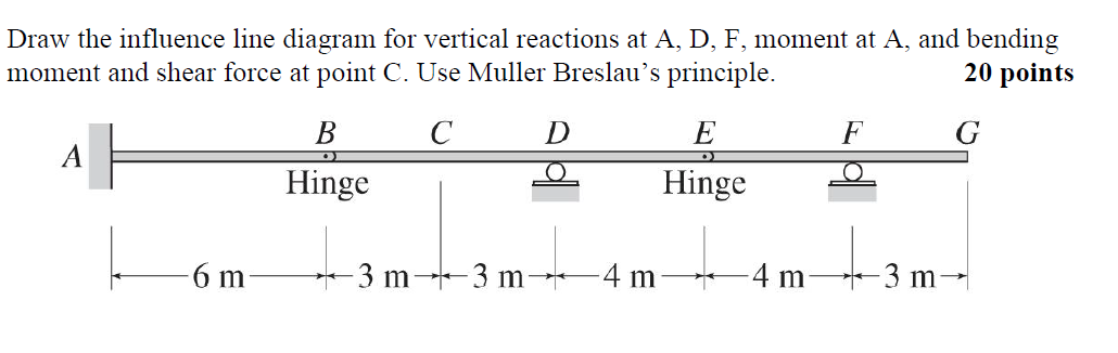 Solved Draw the influence line diagram for vertical | Chegg.com