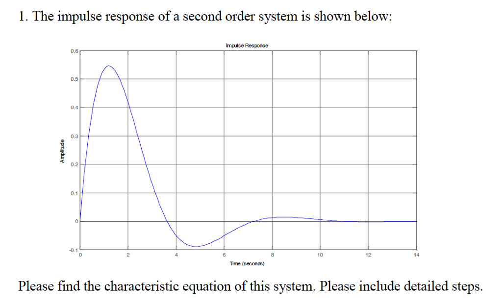 Solved 1. The impulse response of a second order system is | Chegg.com