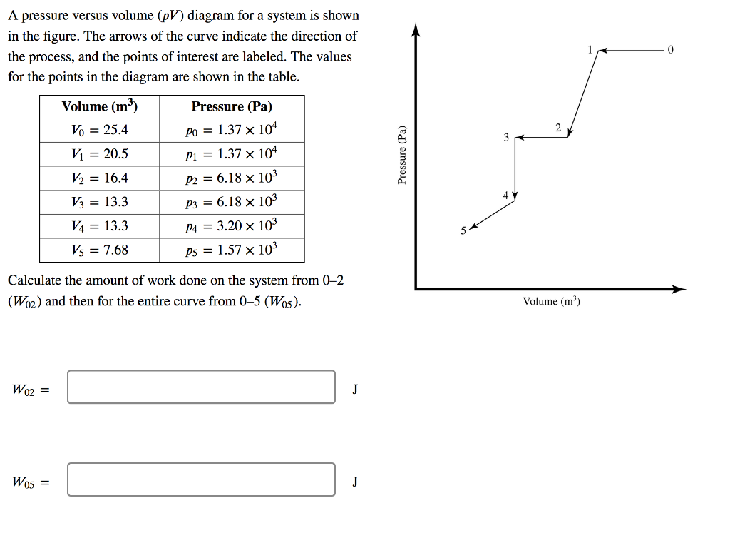 Solved A pressure versus volume (pV) diagram for a system is | Chegg.com