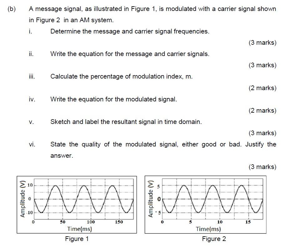 Solved (b) A message signal, as illustrated in Figure 1, is | Chegg.com