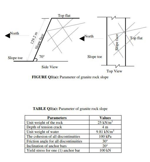 Top flat North 129.2 m Slope face North Top flat | Chegg.com