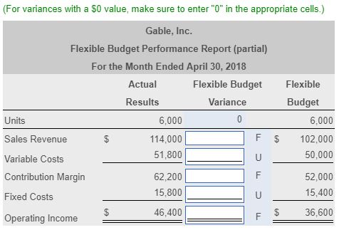 Solved Complete the flexible budget variance analysis by | Chegg.com