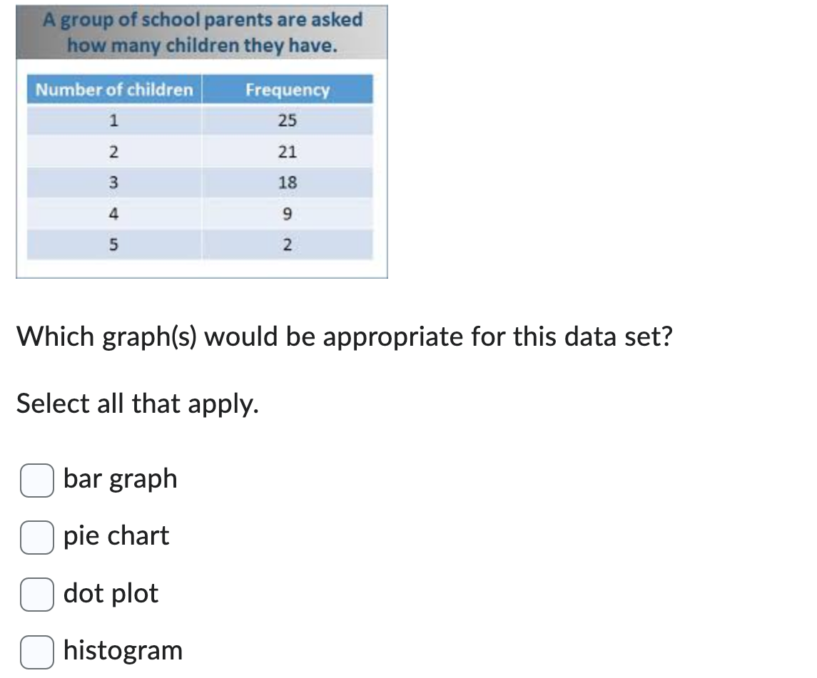 Solved A group of school parents are asked how many children | Chegg.com