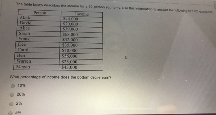 Solved The table below describes the income for a 10-person | Chegg.com