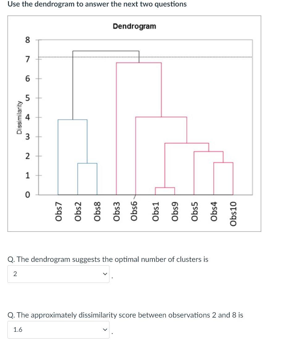 Solved Use the dendrogram to answer the next two questions | Chegg.com