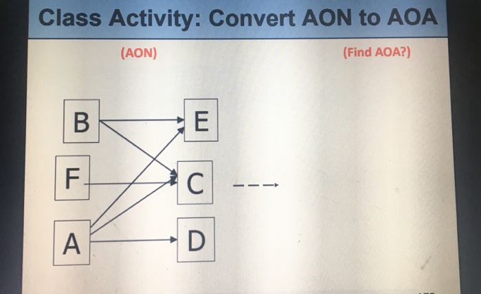 Solved Class Activity: Convert AON to AOA AON) (Find AOA?) | Chegg.com