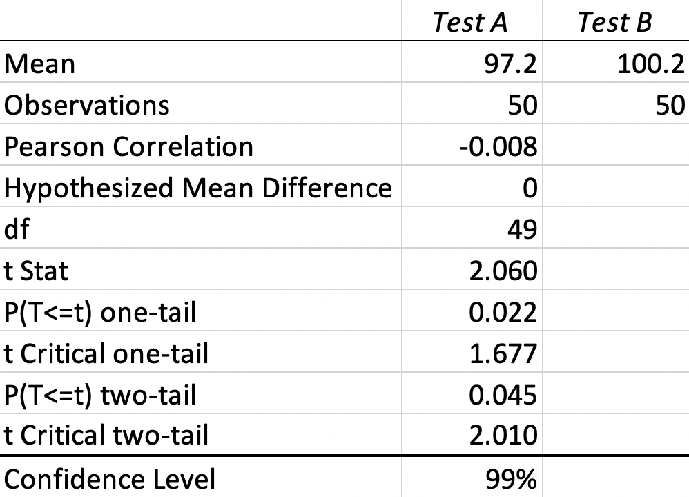 Solved IQ test creators would like to know if scores between | Chegg.com