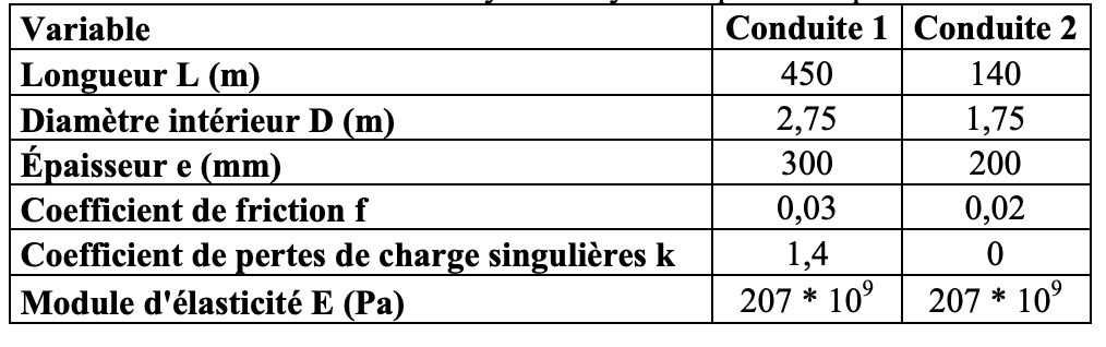 Solved The hydraulic system as shown in Figure 2.1, the data | Chegg.com