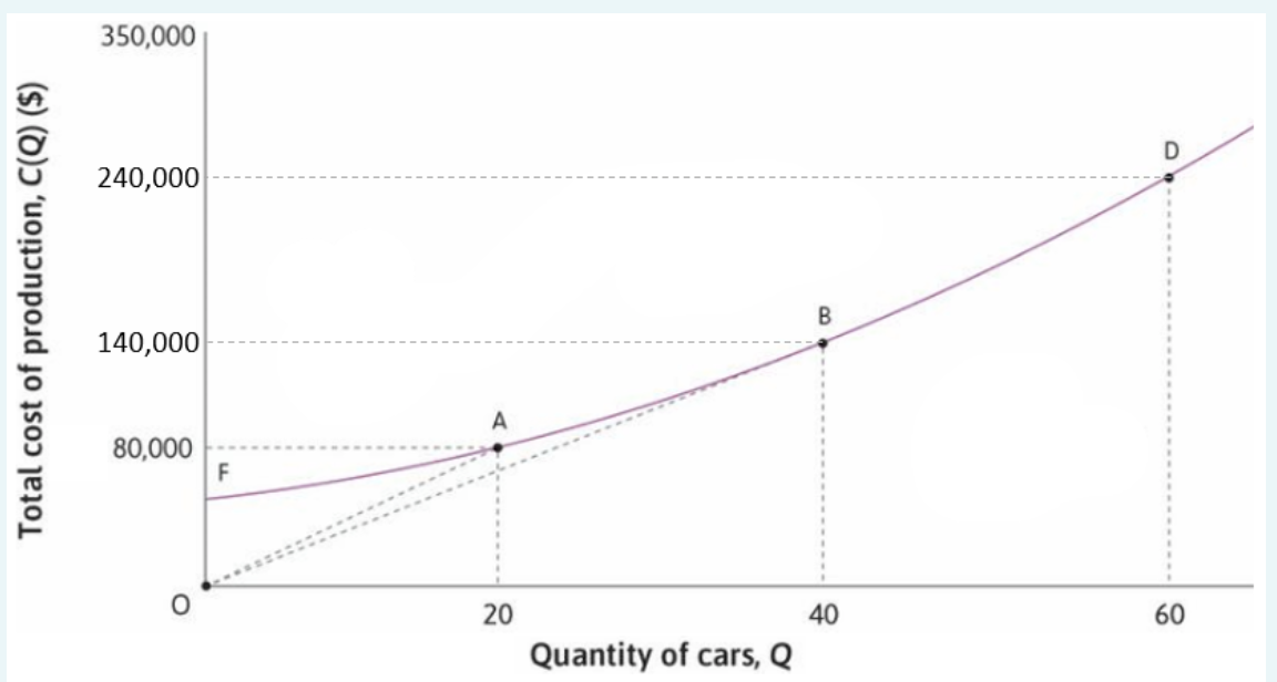 Solved The diagram above represents the total production | Chegg.com