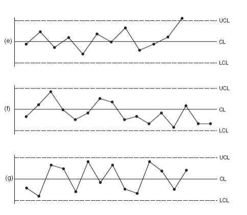 Solved For each of the following control charts, assume that | Chegg.com