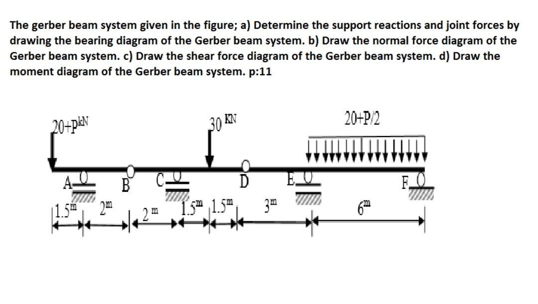 Solved The gerber beam system given in the figure; a) | Chegg.com
