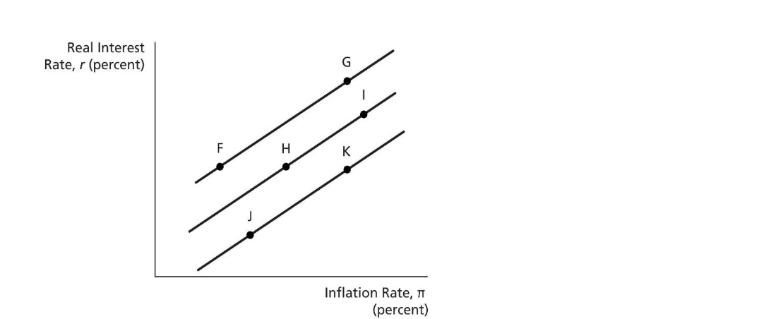 Solved Real Interes Rate, r (percent (percent)11. On the | Chegg.com