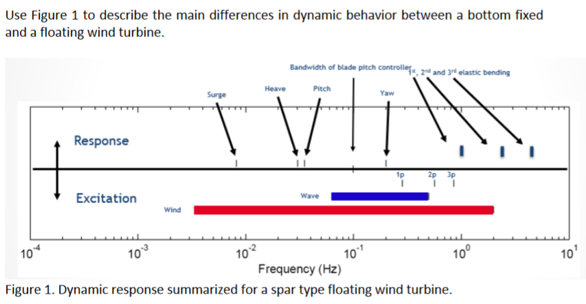 Solved Use Figure 1 to describe the main differences in | Chegg.com