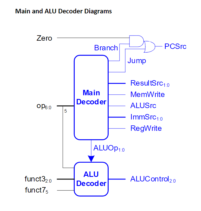 Modify The Single Cycle Risc V Processor To Implement