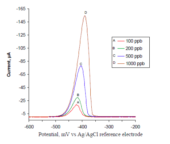 Solved Data in this figure comes from the standard solution | Chegg.com