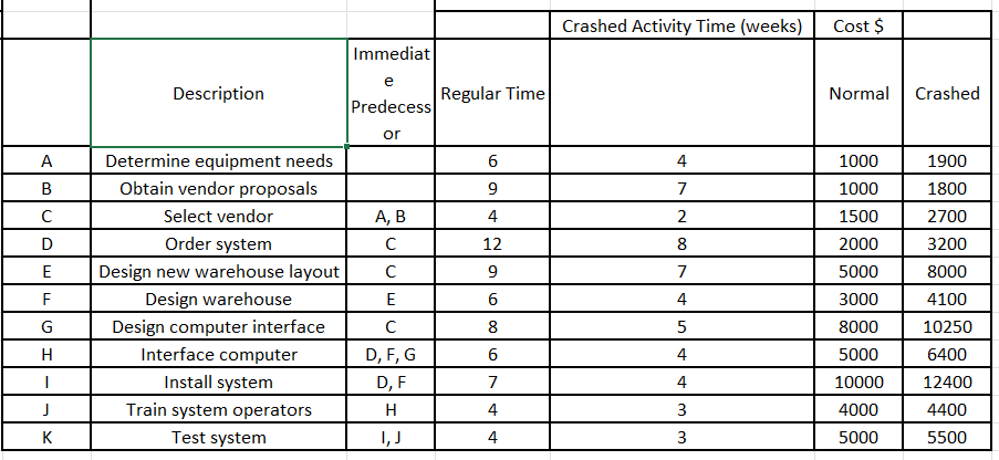 Solved Using the expected activity times as the normal times | Chegg.com