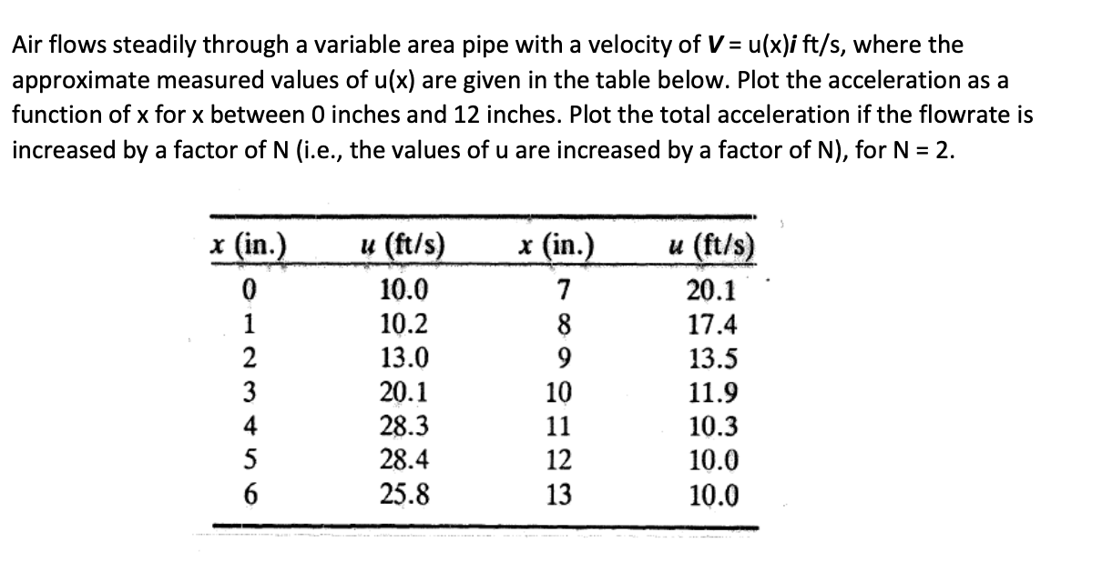 Solved Air flows steadily through a variable area pipe with | Chegg.com