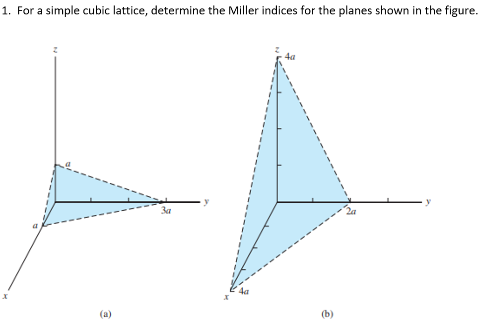 Solved For a simple cubic lattice, determine the Miller | Chegg.com