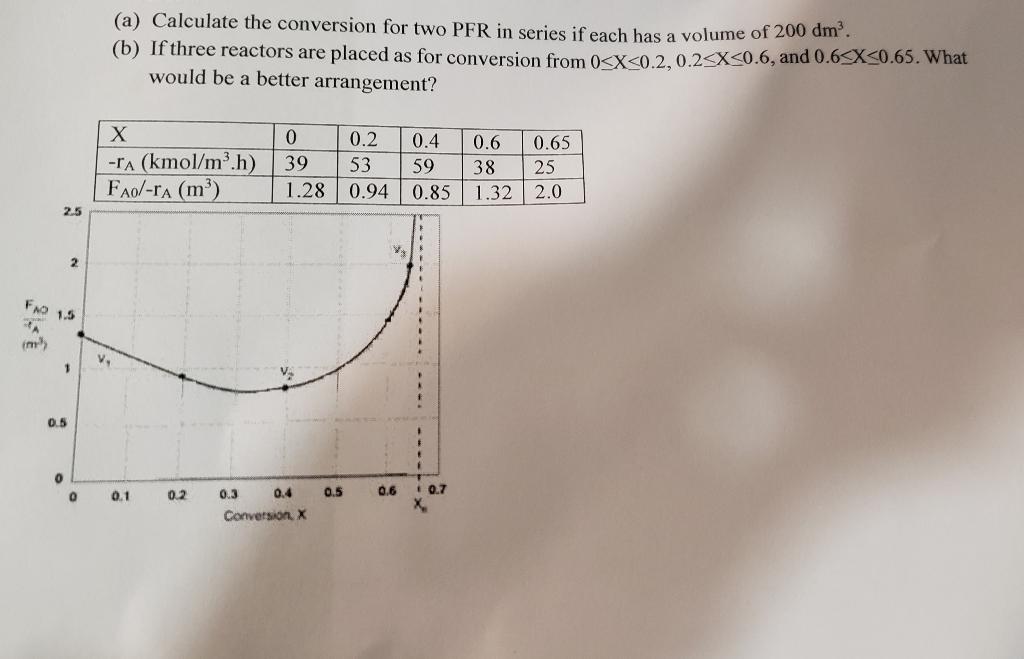 Solved (a) Calculate the conversion for two PFR in series if | Chegg.com