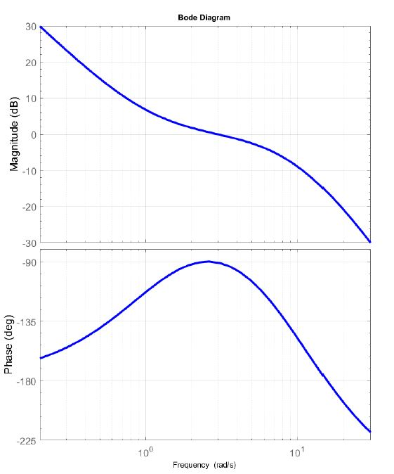 Solved consider a standard unity feedback system with | Chegg.com