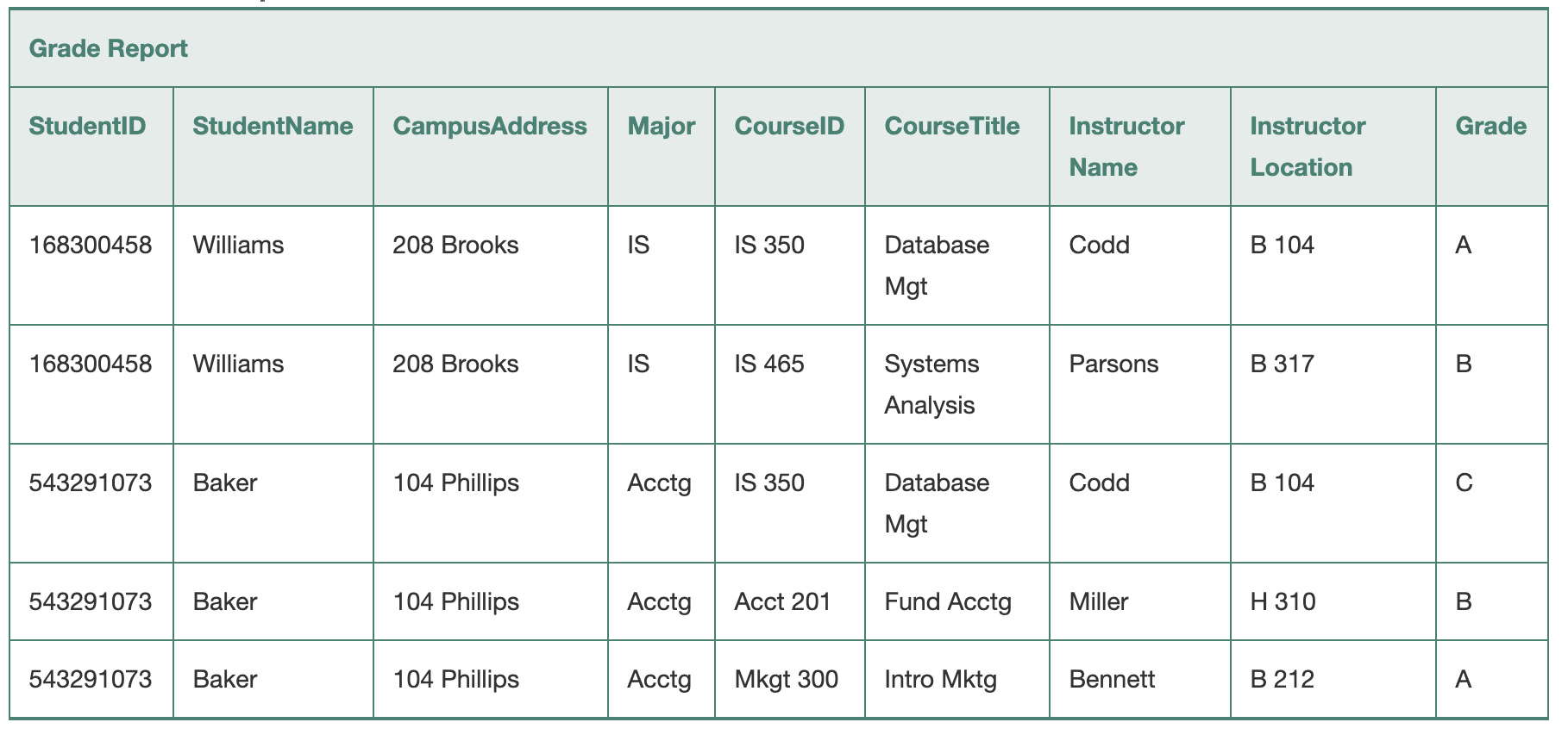 Solved The table below shows a relation called GRADE REPORT | Chegg.com