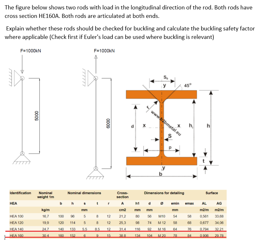 Solved The figure below shows two rods with load in the | Chegg.com