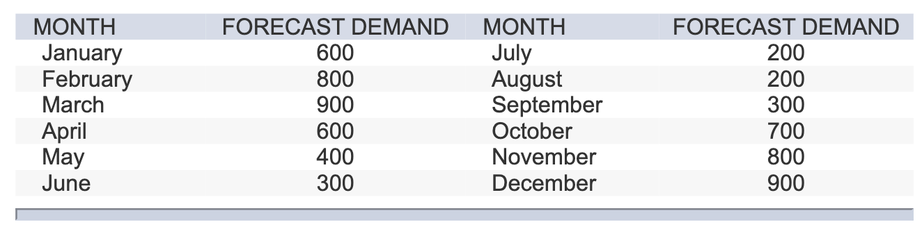 Solved MONTH January February March April May June FORECAST | Chegg.com