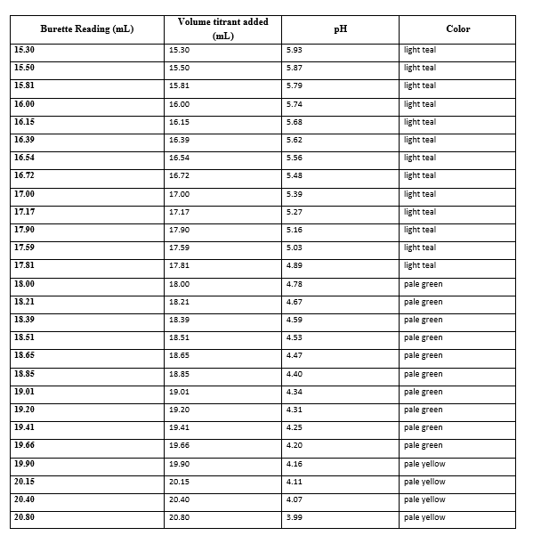 Solved Plot the standard titration curve in Excel by | Chegg.com