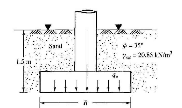 Solved A strip footing is founded at a depth of 1.5 m below | Chegg.com