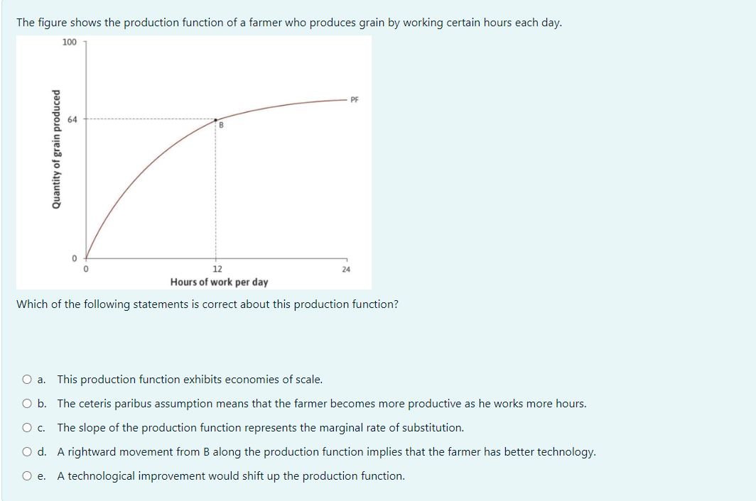 Solved The figure shows the production function of a farmer | Chegg.com