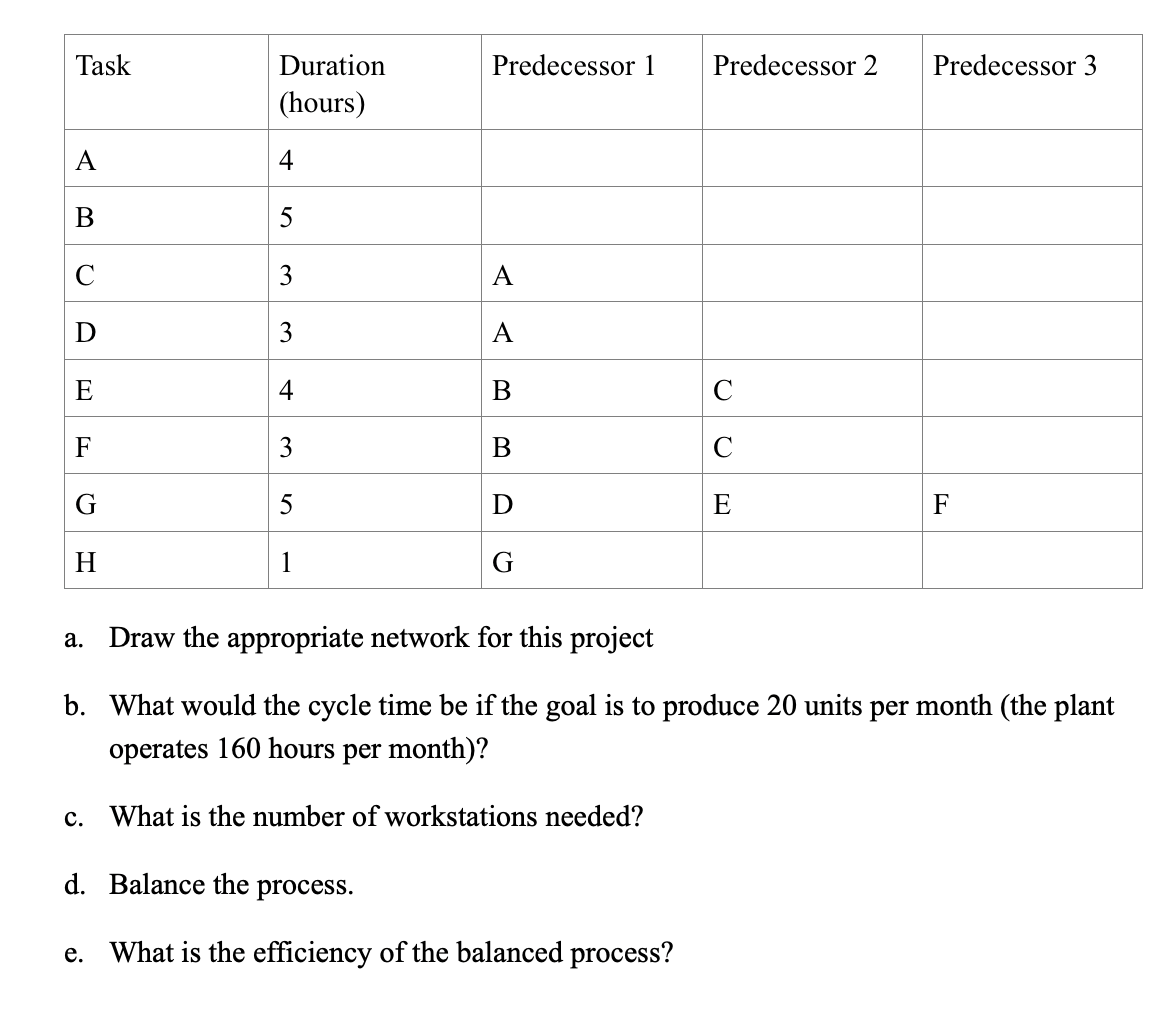 Solved Task Predecessor 1 Predecessor 2 Predecessor 3