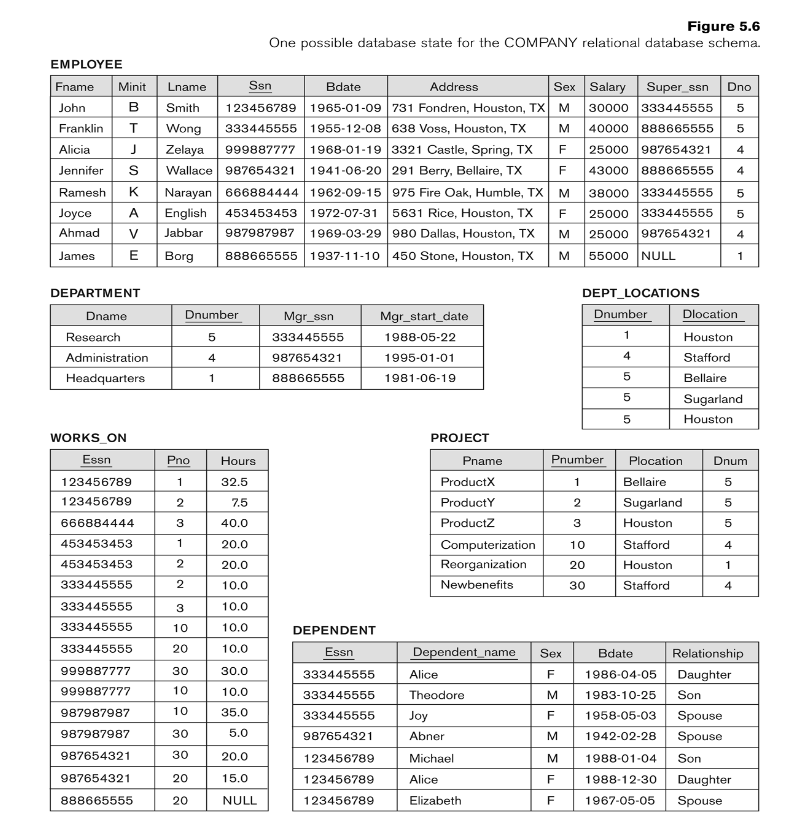 Solved Schema:For the EMPLOYEE table, write a query that | Chegg.com