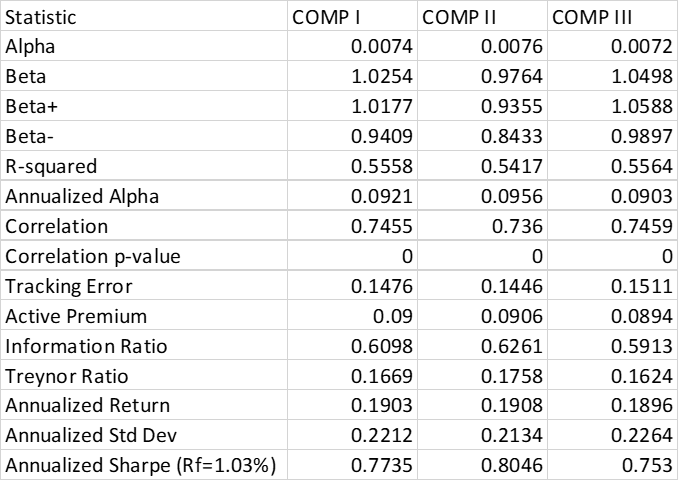 Solved Discuss and compare the performance of the three | Chegg.com