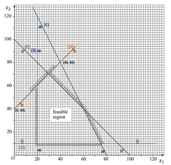 Solved The objective function of the linear program is :max | Chegg.com