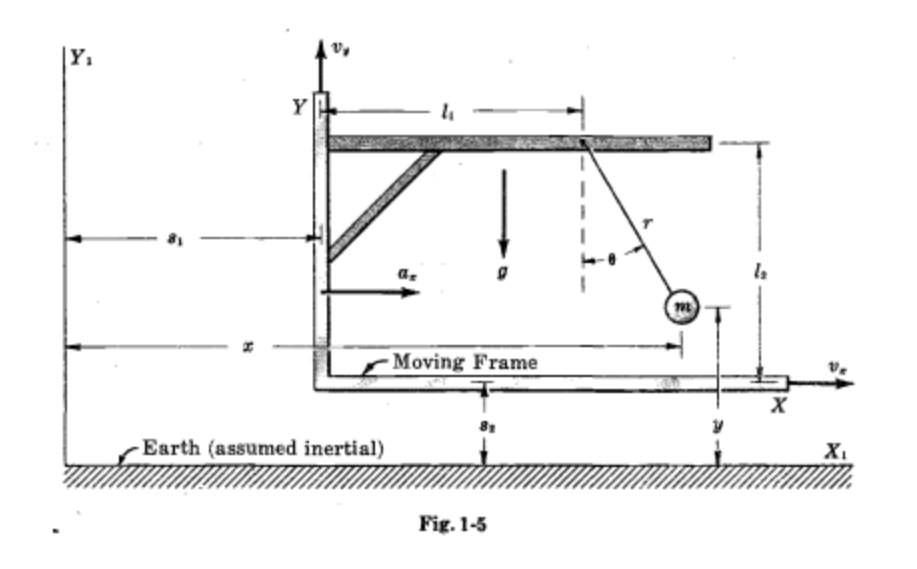 Solved Y Y I. M -Moving Frame X Earth (assumed inertial) X | Chegg.com