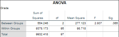 Solved Consider the following SPSS output for a One-Way | Chegg.com